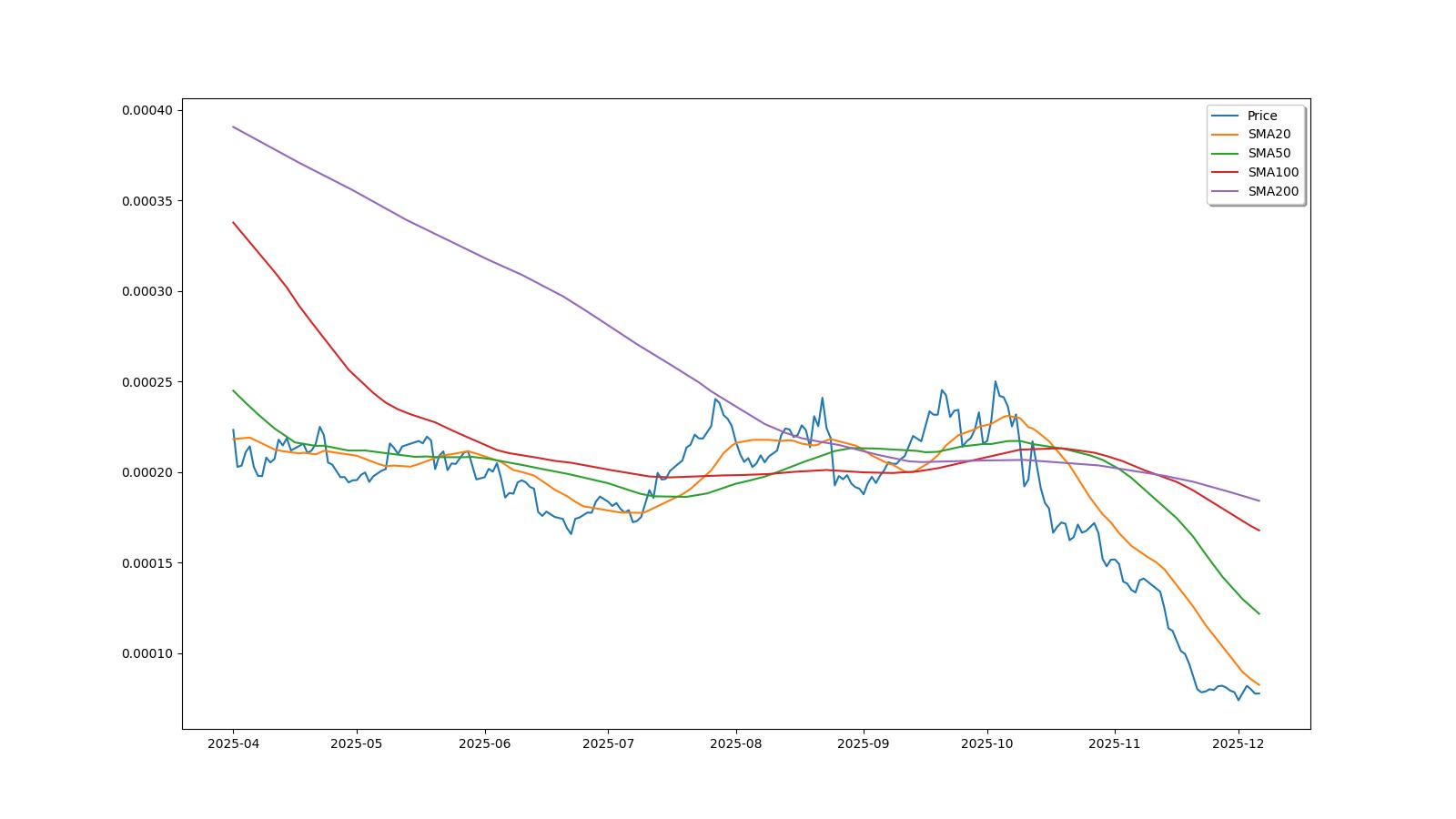 Spores Network Simple Moving Averages