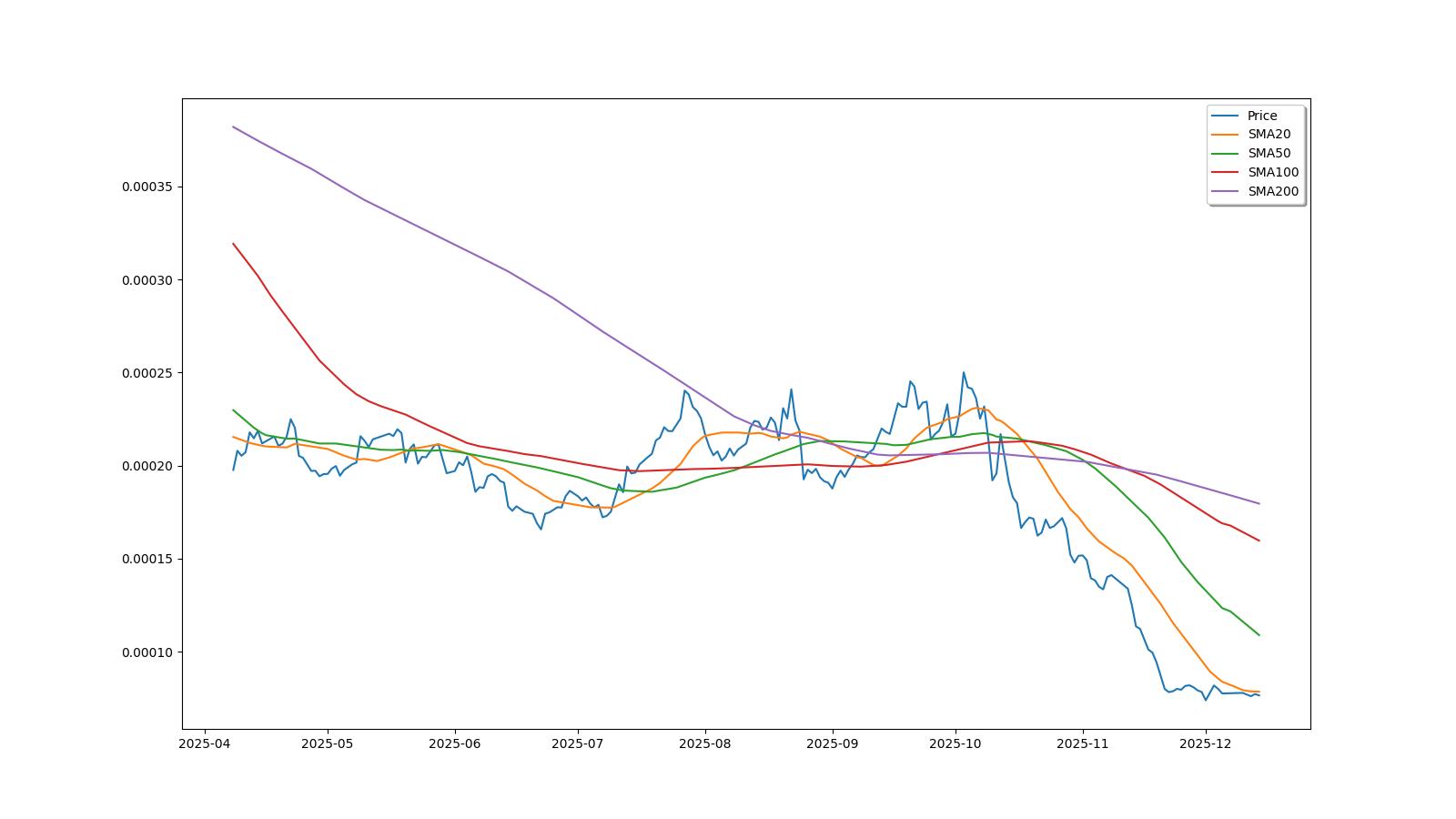 Spores Network Simple Moving Averages