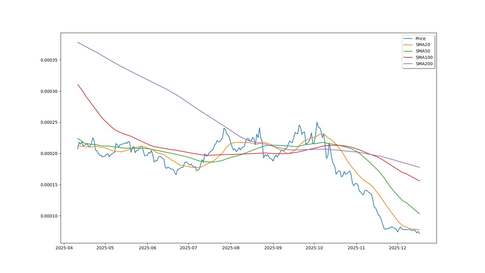 Spores Network Simple Moving Averages