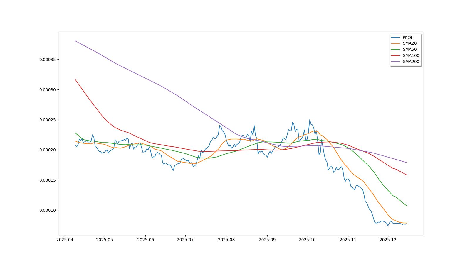 Spores Network Simple Moving Averages