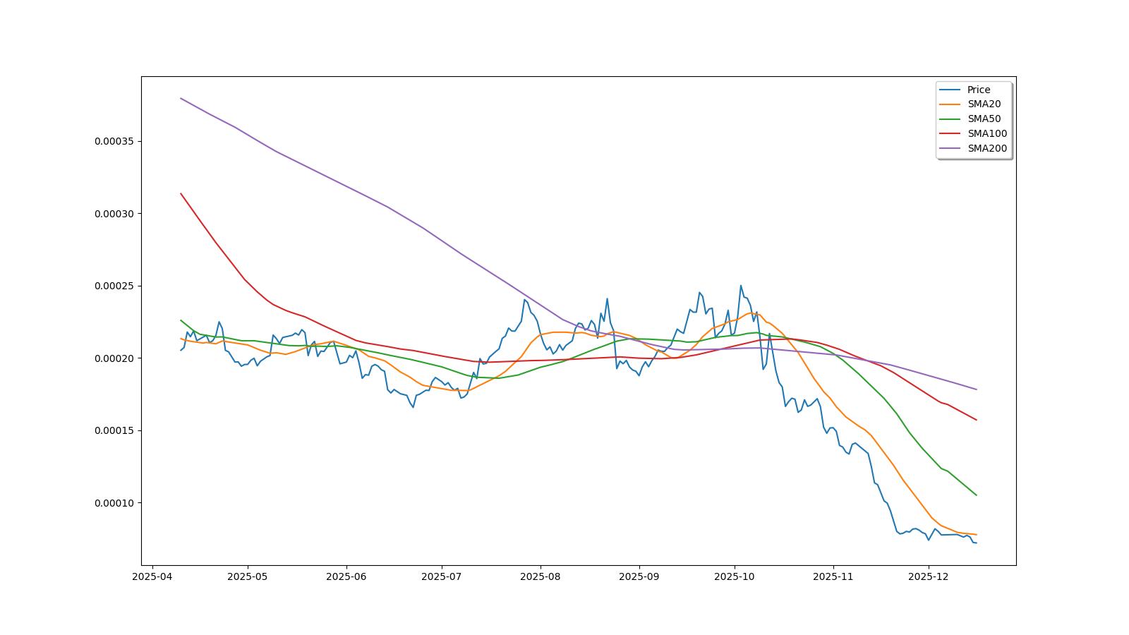 Spores Network Simple Moving Averages