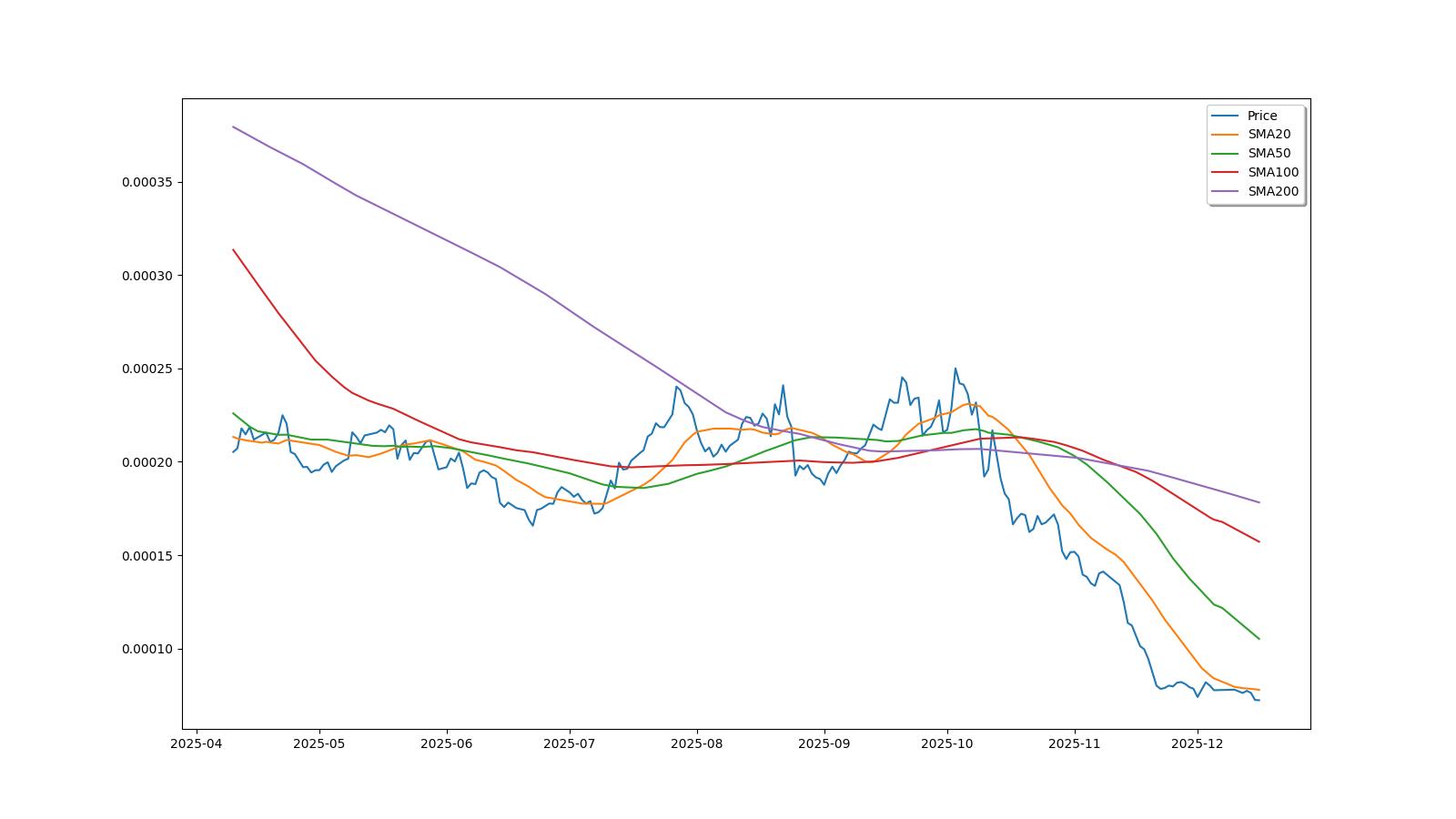 Spores Network Simple Moving Averages
