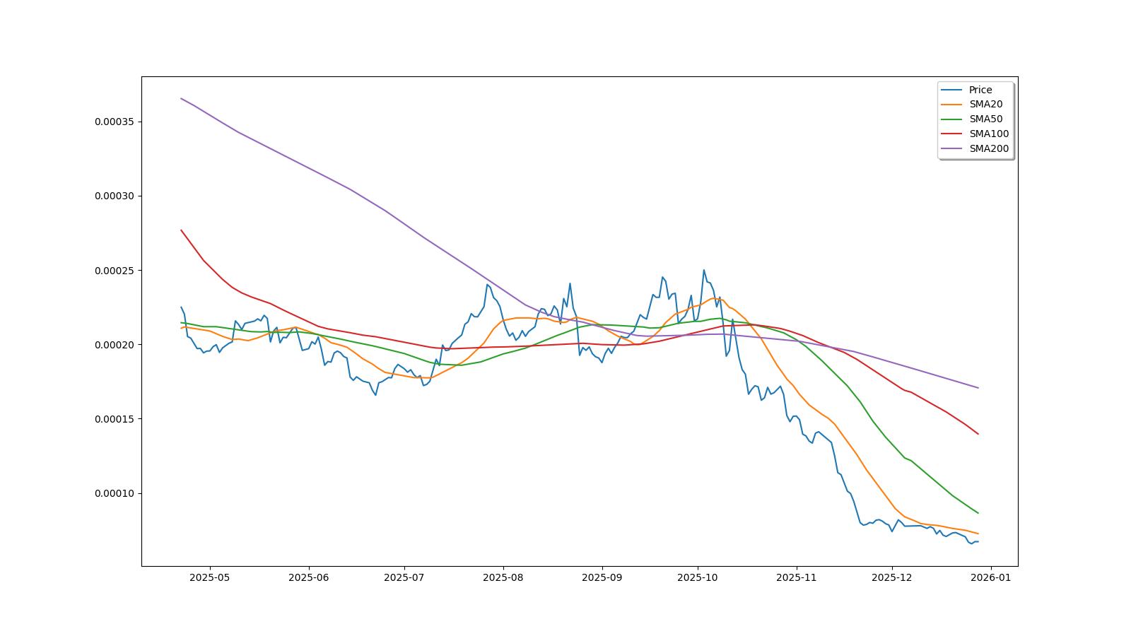Spores Network Simple Moving Averages