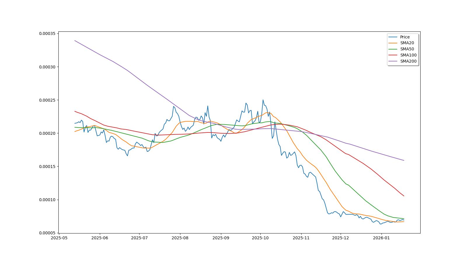 Spores Network Simple Moving Averages