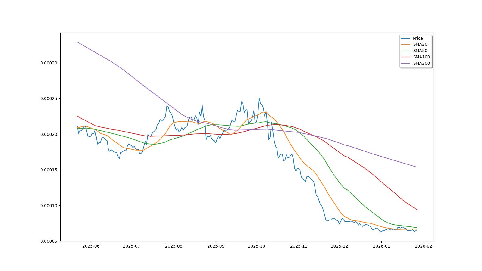 Spores Network Simple Moving Averages