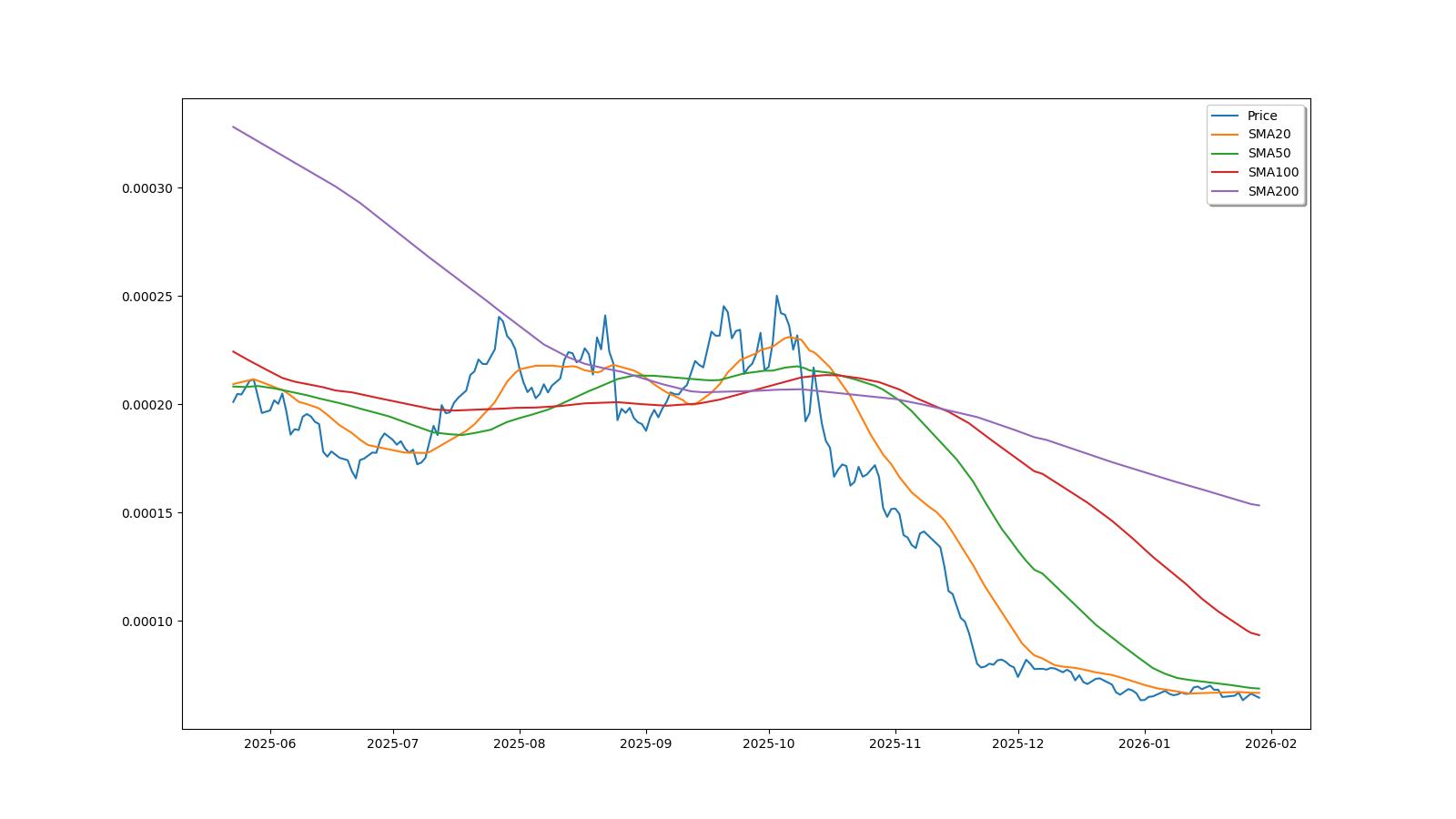 Spores Network Simple Moving Averages
