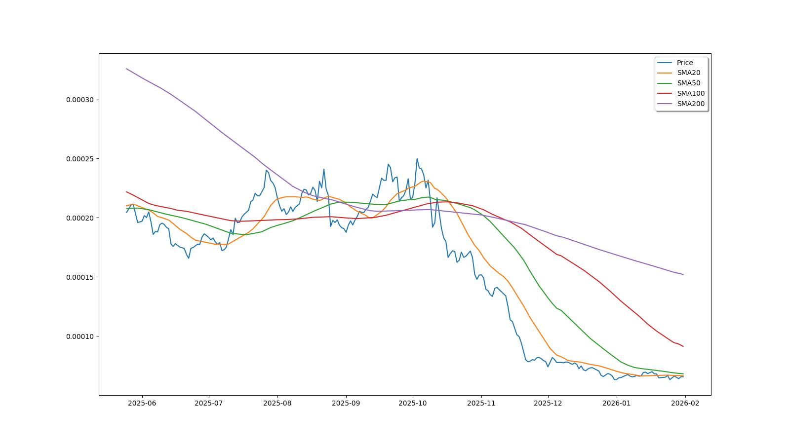 Spores Network Simple Moving Averages