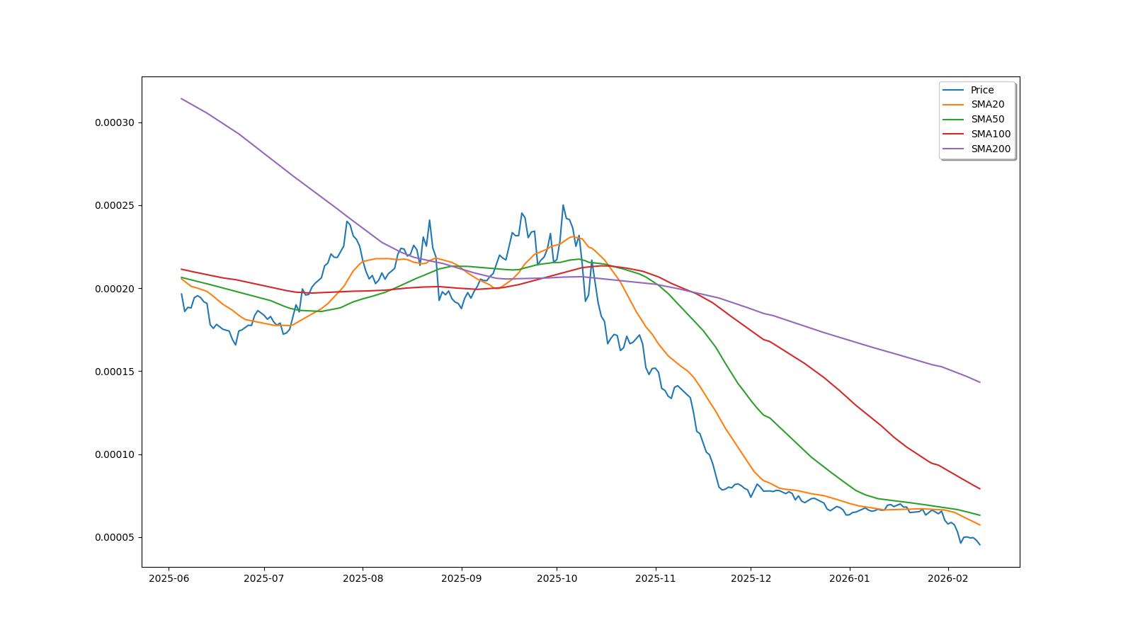 Spores Network Simple Moving Averages