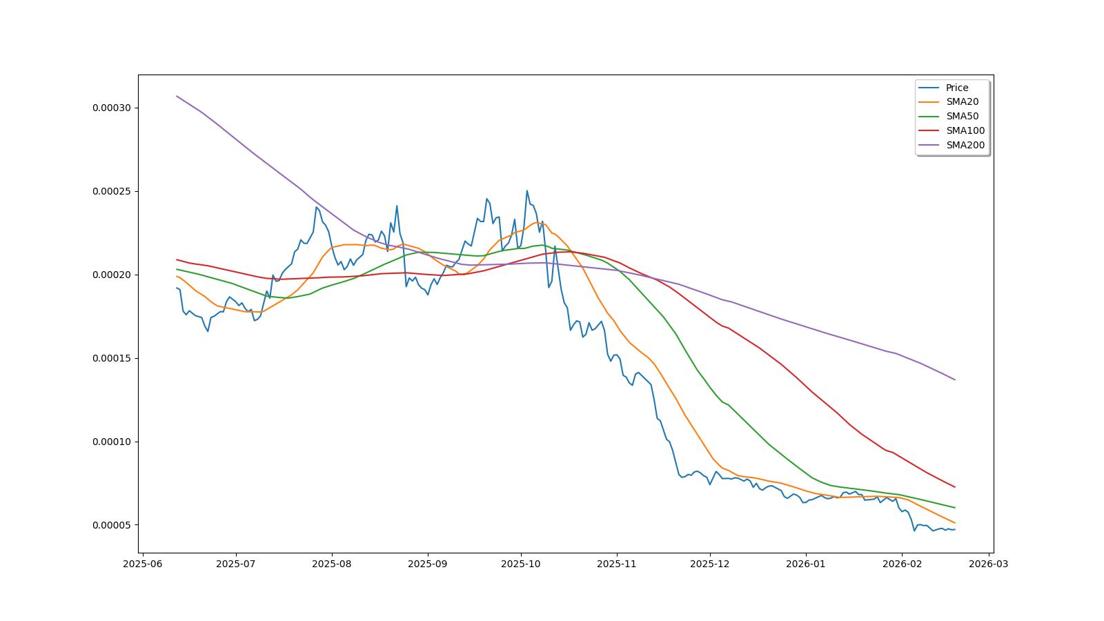 Spores Network Simple Moving Averages