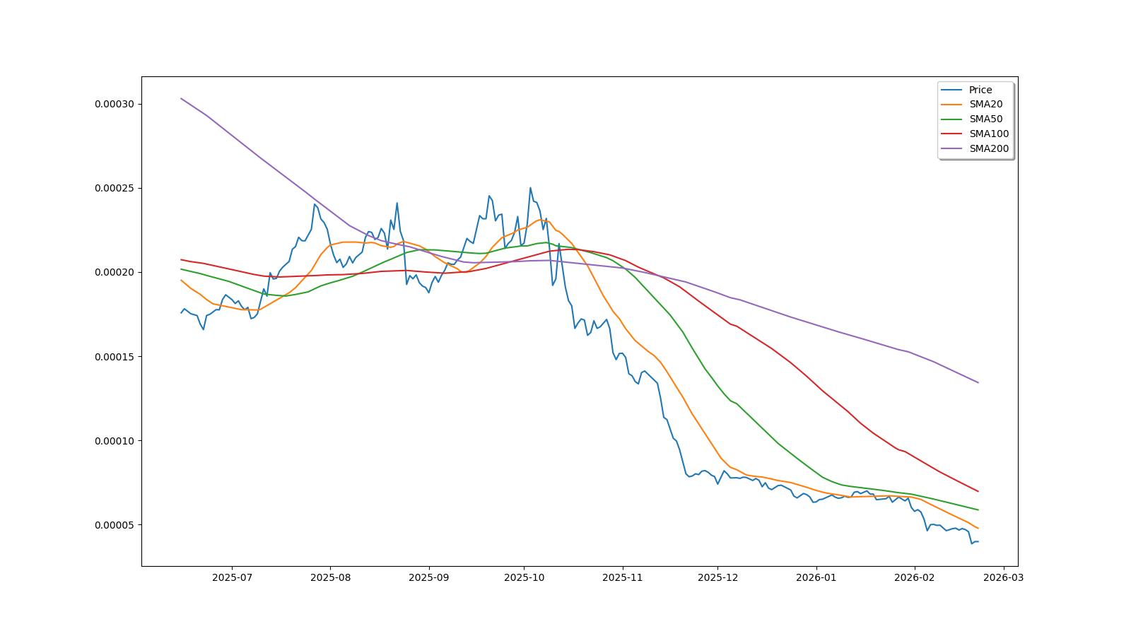 Spores Network Simple Moving Averages