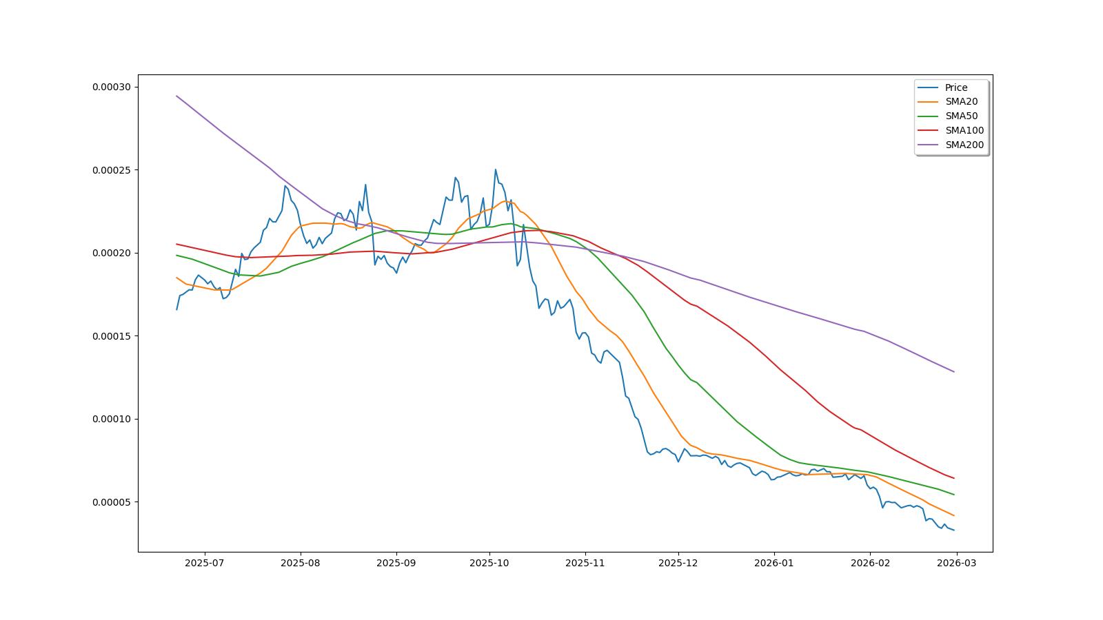 Spores Network Simple Moving Averages