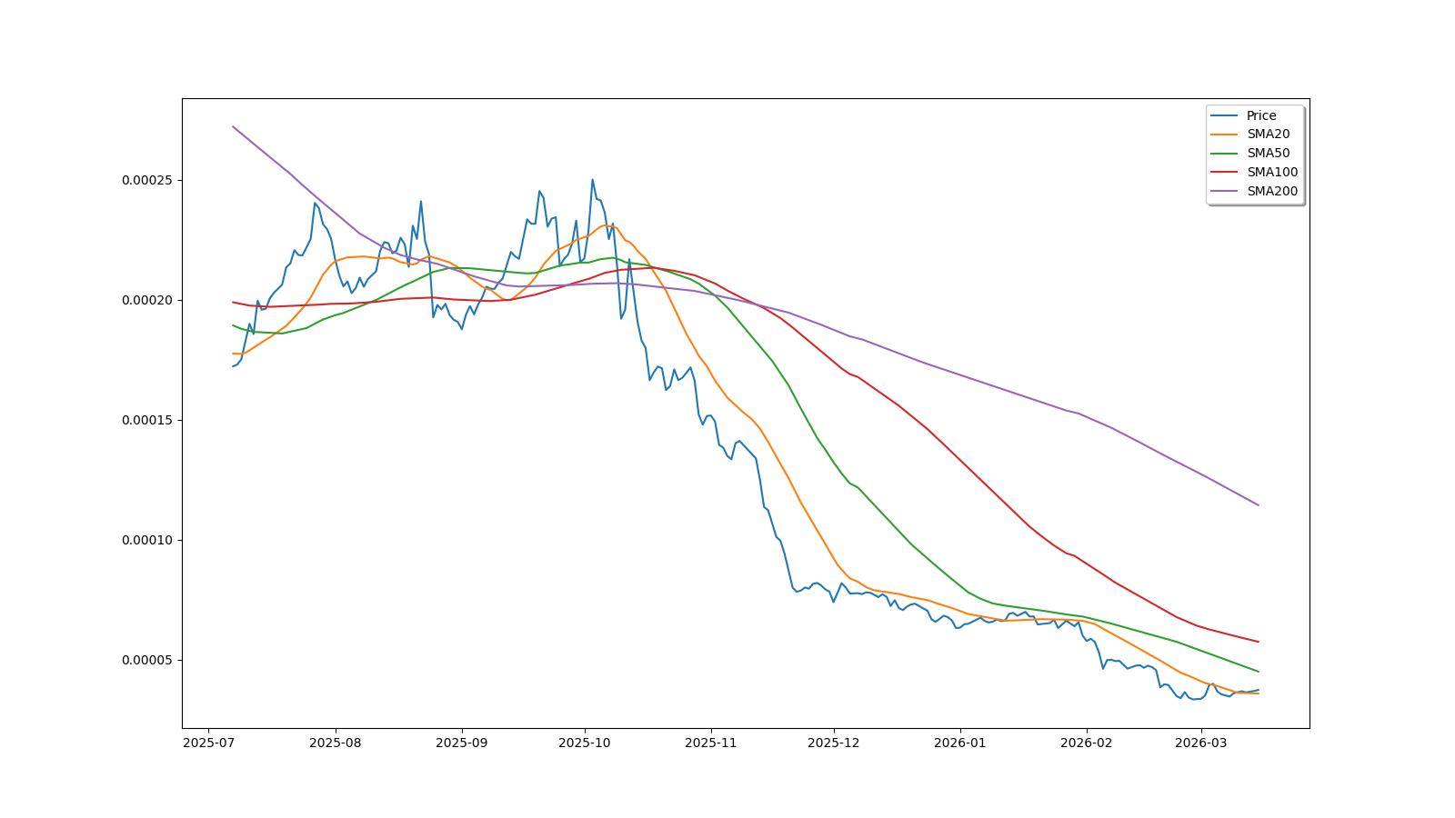 Spores Network Simple Moving Averages
