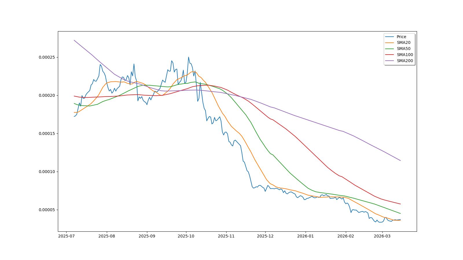Spores Network Simple Moving Averages