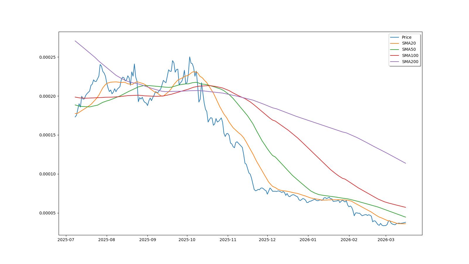 Spores Network Simple Moving Averages