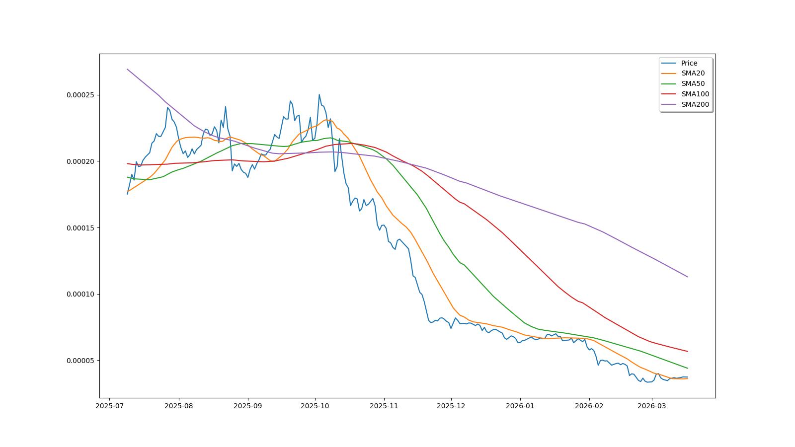 Spores Network Simple Moving Averages