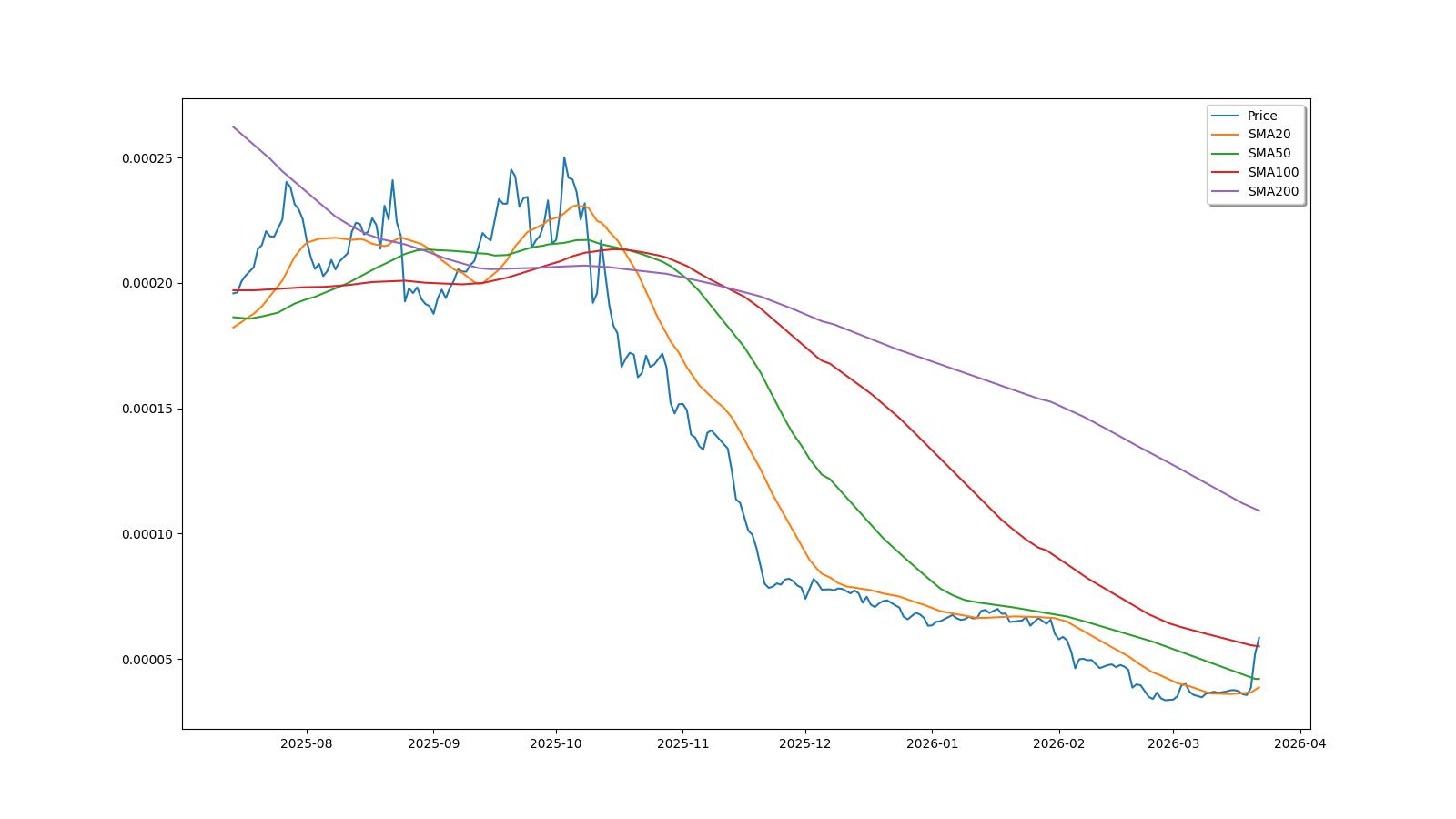 Spores Network Simple Moving Averages