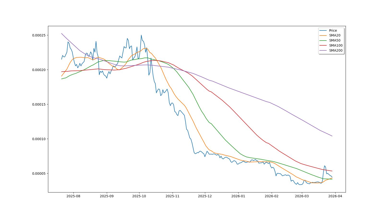 Spores Network Simple Moving Averages
