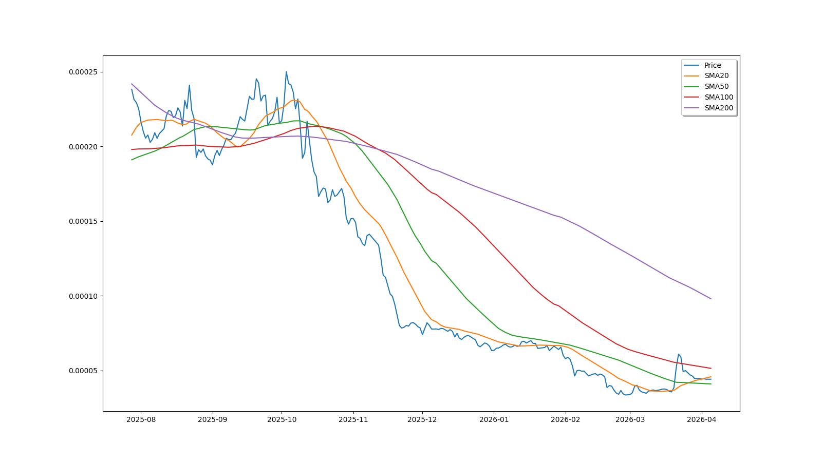 Spores Network Simple Moving Averages