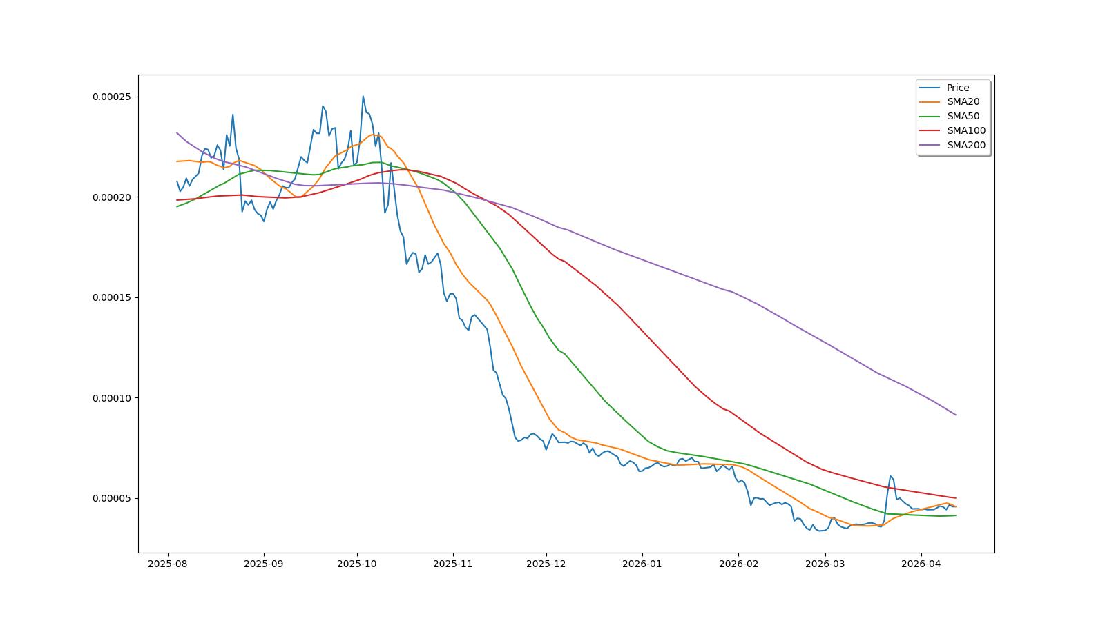 Spores Network Simple Moving Averages