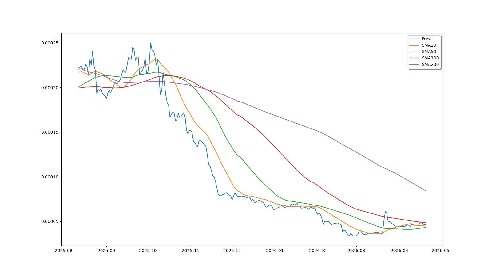 Spores Network Simple Moving Averages