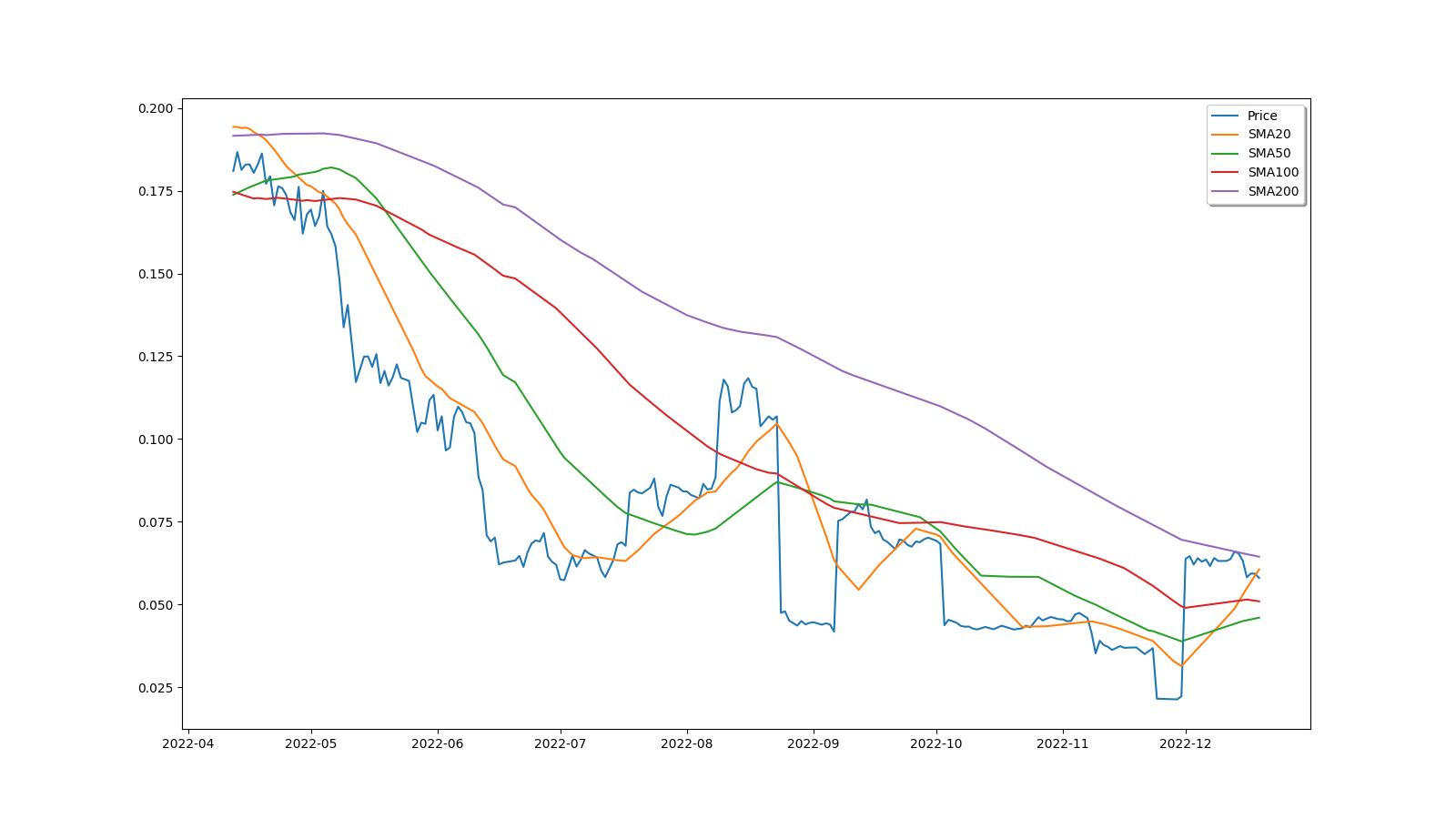 Sport and Leisure Simple Moving Averages