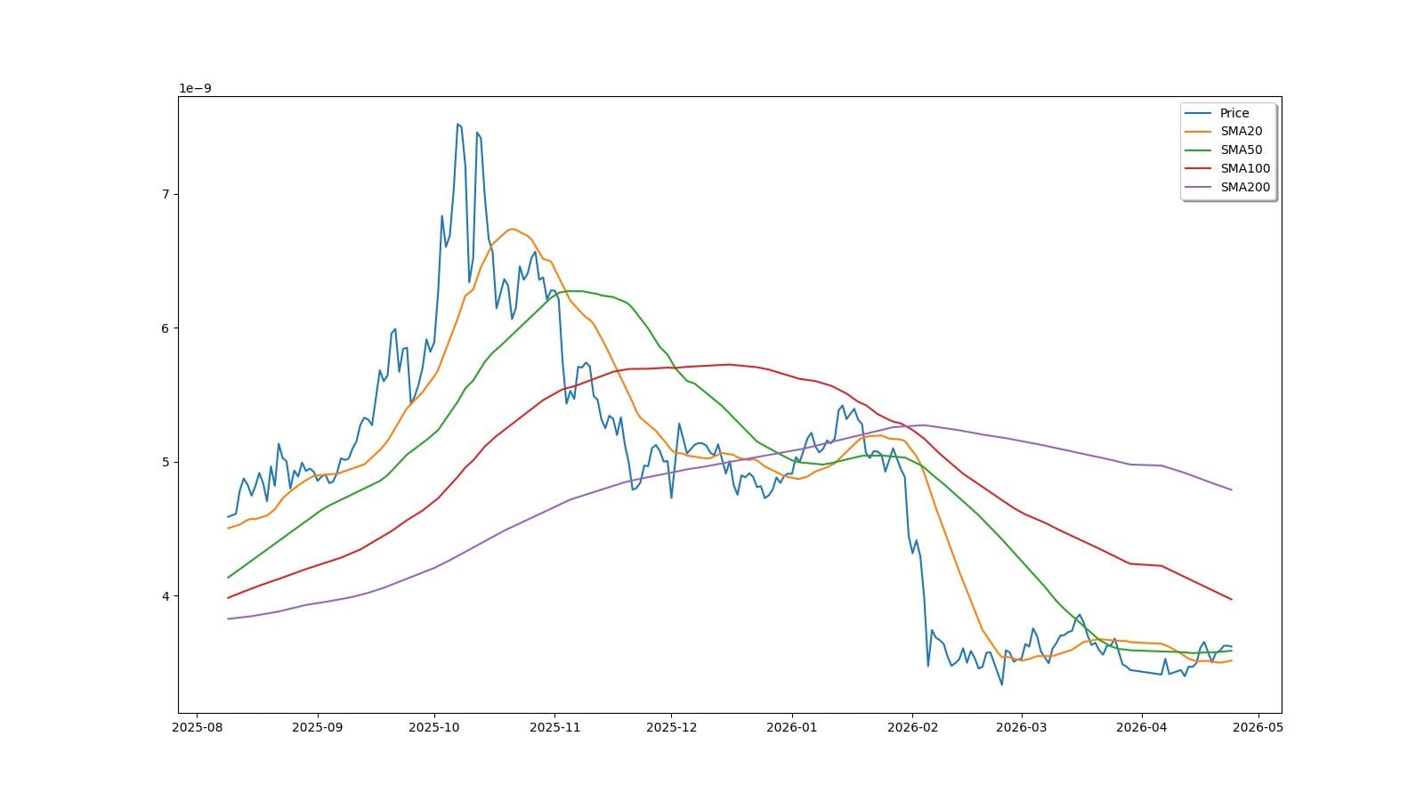 Sports 2K75 Simple Moving Averages