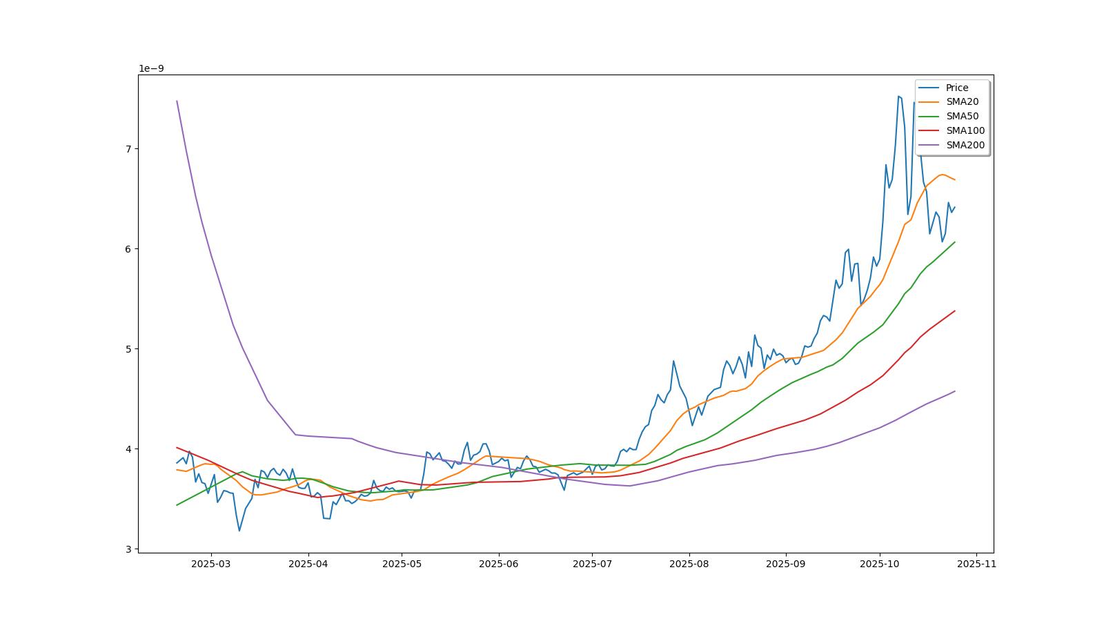 Sports 2K75 Simple Moving Averages