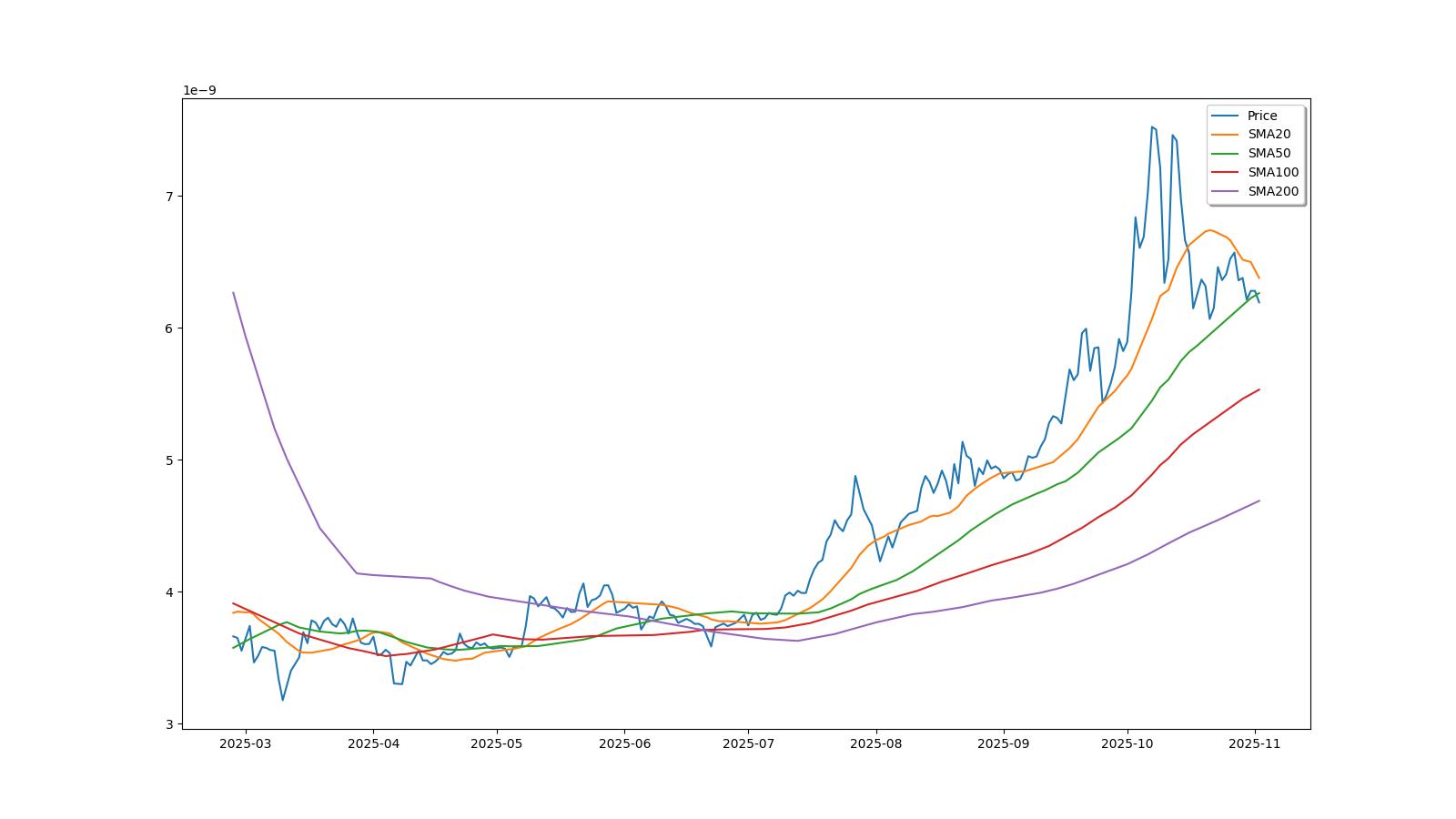 Sports 2K75 Simple Moving Averages