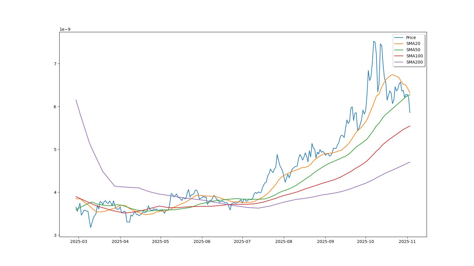Sports 2K75 Simple Moving Averages