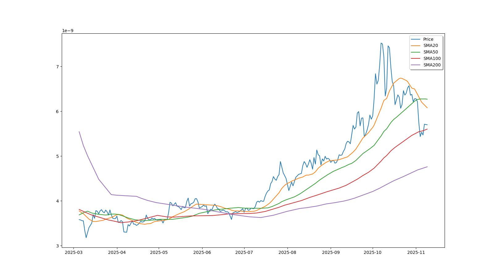 Sports 2K75 Simple Moving Averages