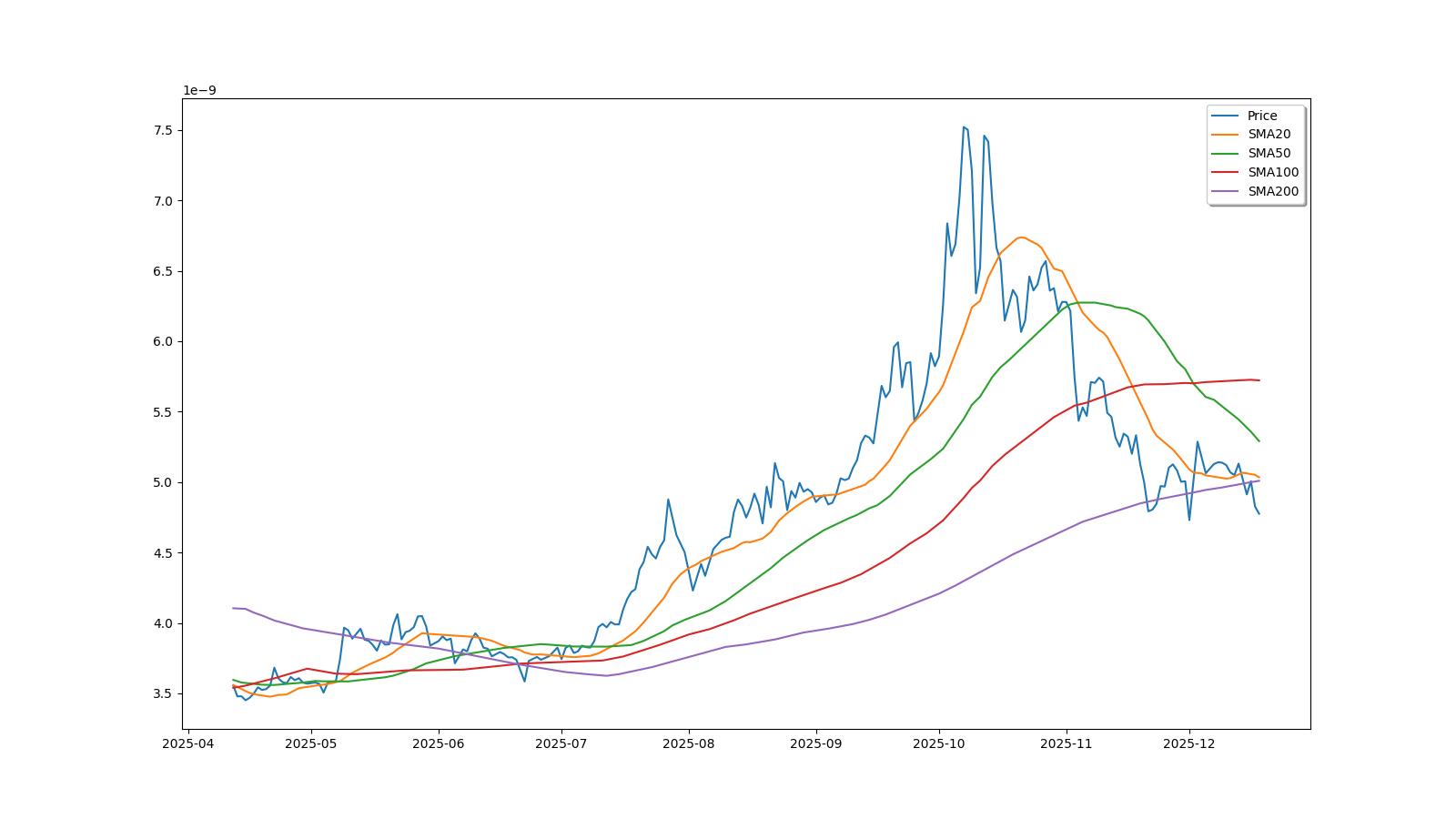 Sports 2K75 Simple Moving Averages
