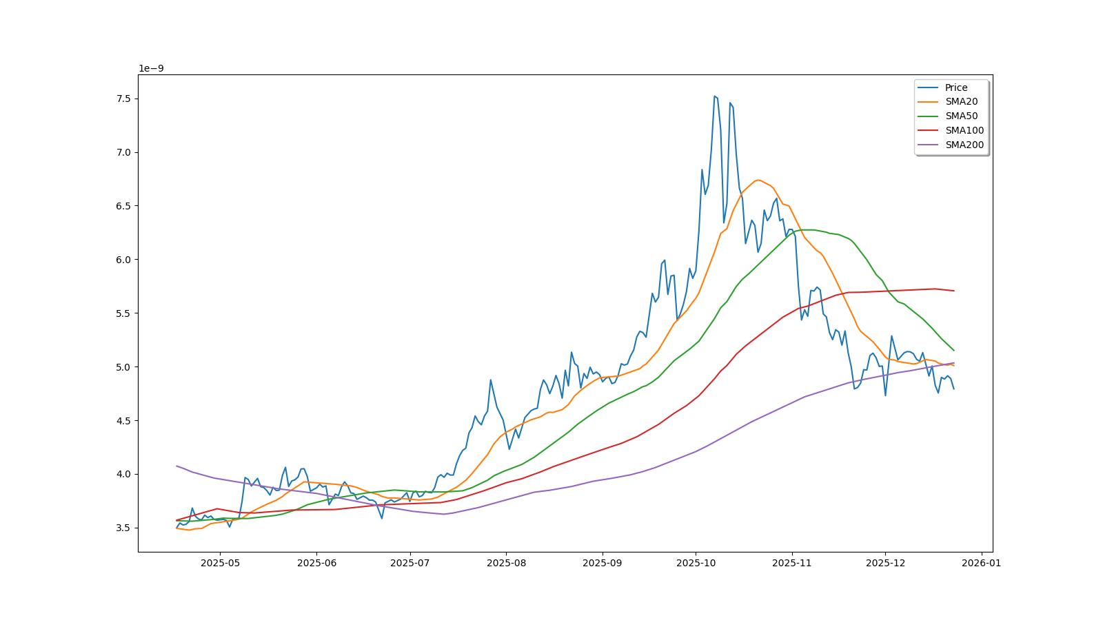 Sports 2K75 Simple Moving Averages