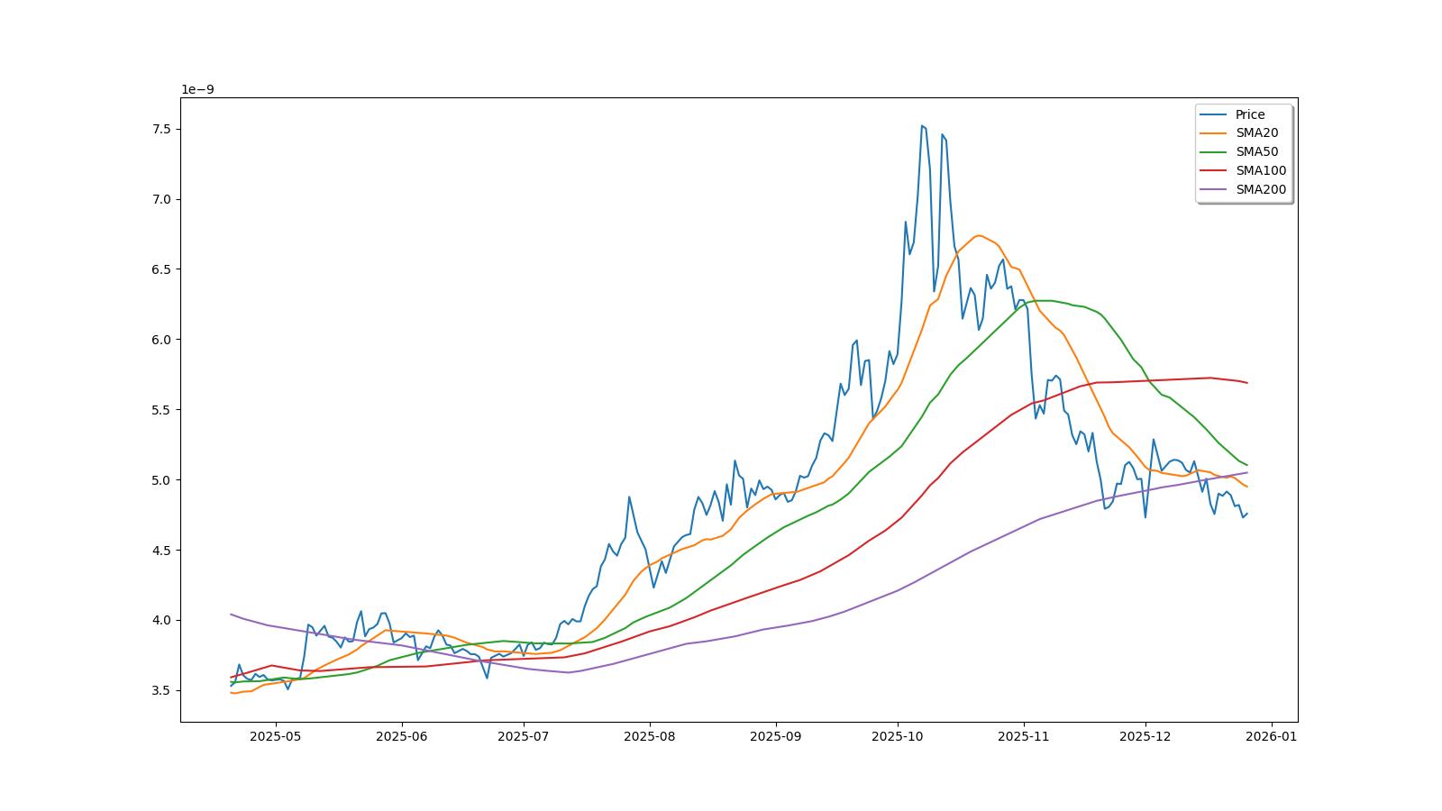Sports 2K75 Simple Moving Averages