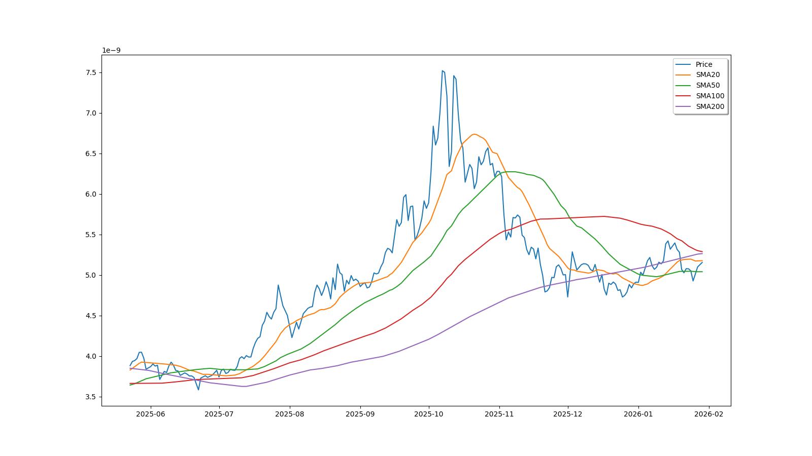 Sports 2K75 Simple Moving Averages
