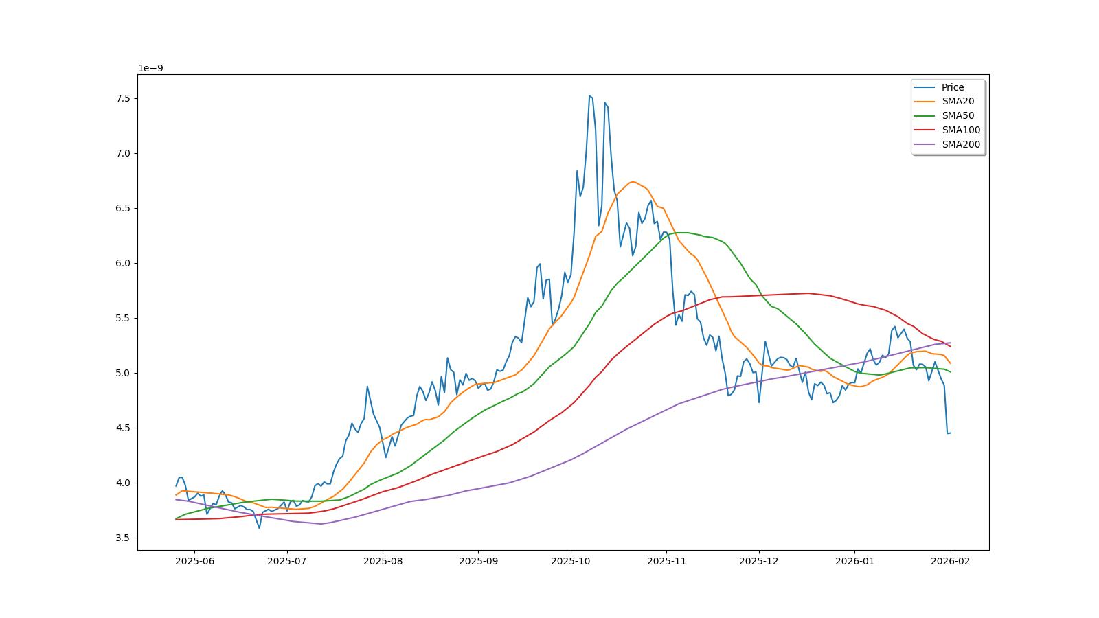 Sports 2K75 Simple Moving Averages