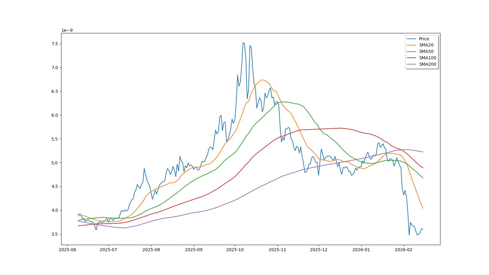 Sports 2K75 Simple Moving Averages