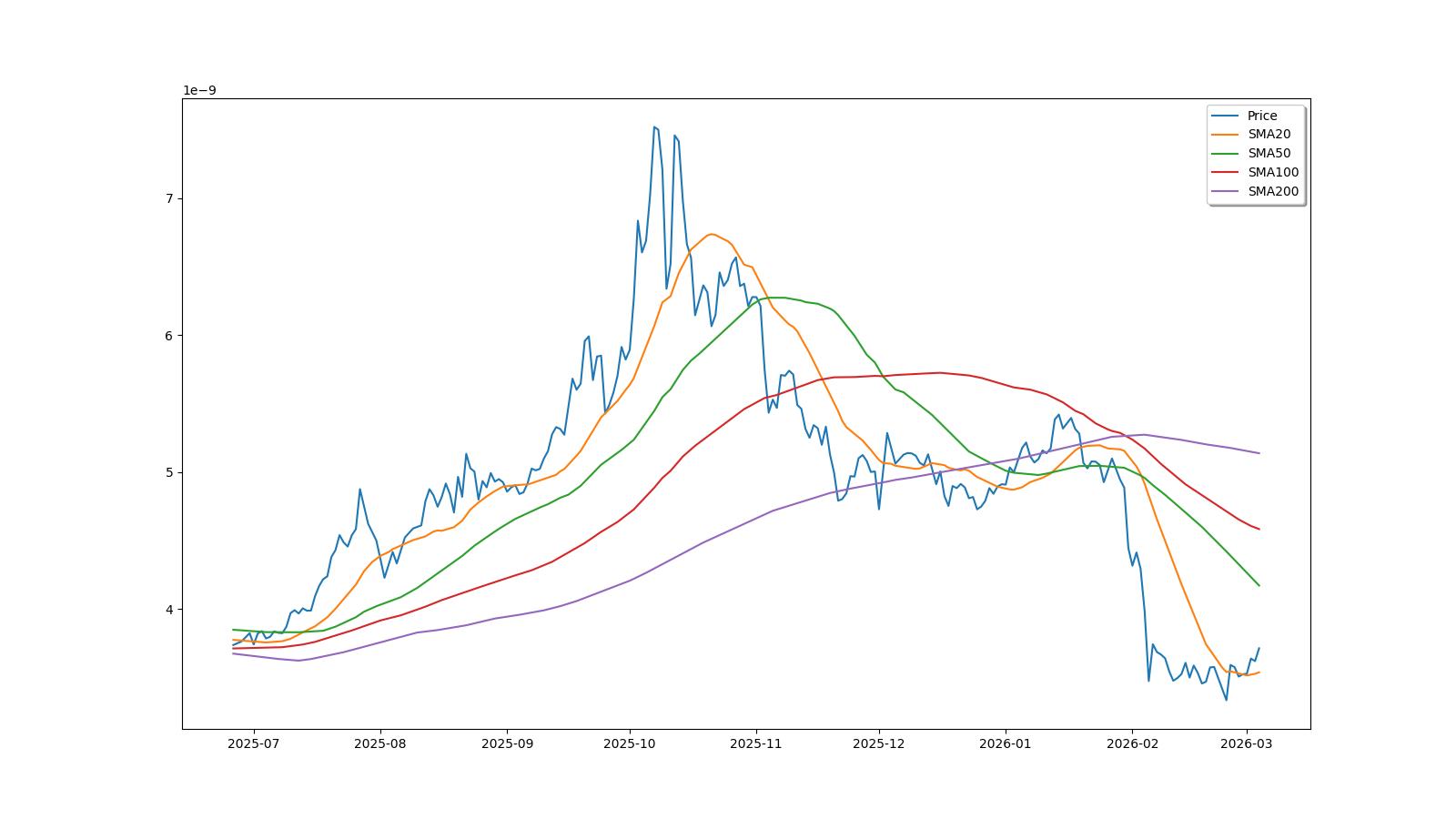 Sports 2K75 Simple Moving Averages