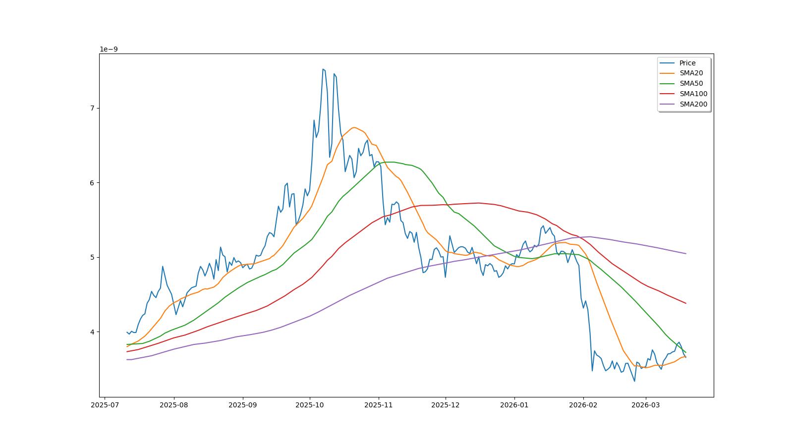 Sports 2K75 Simple Moving Averages