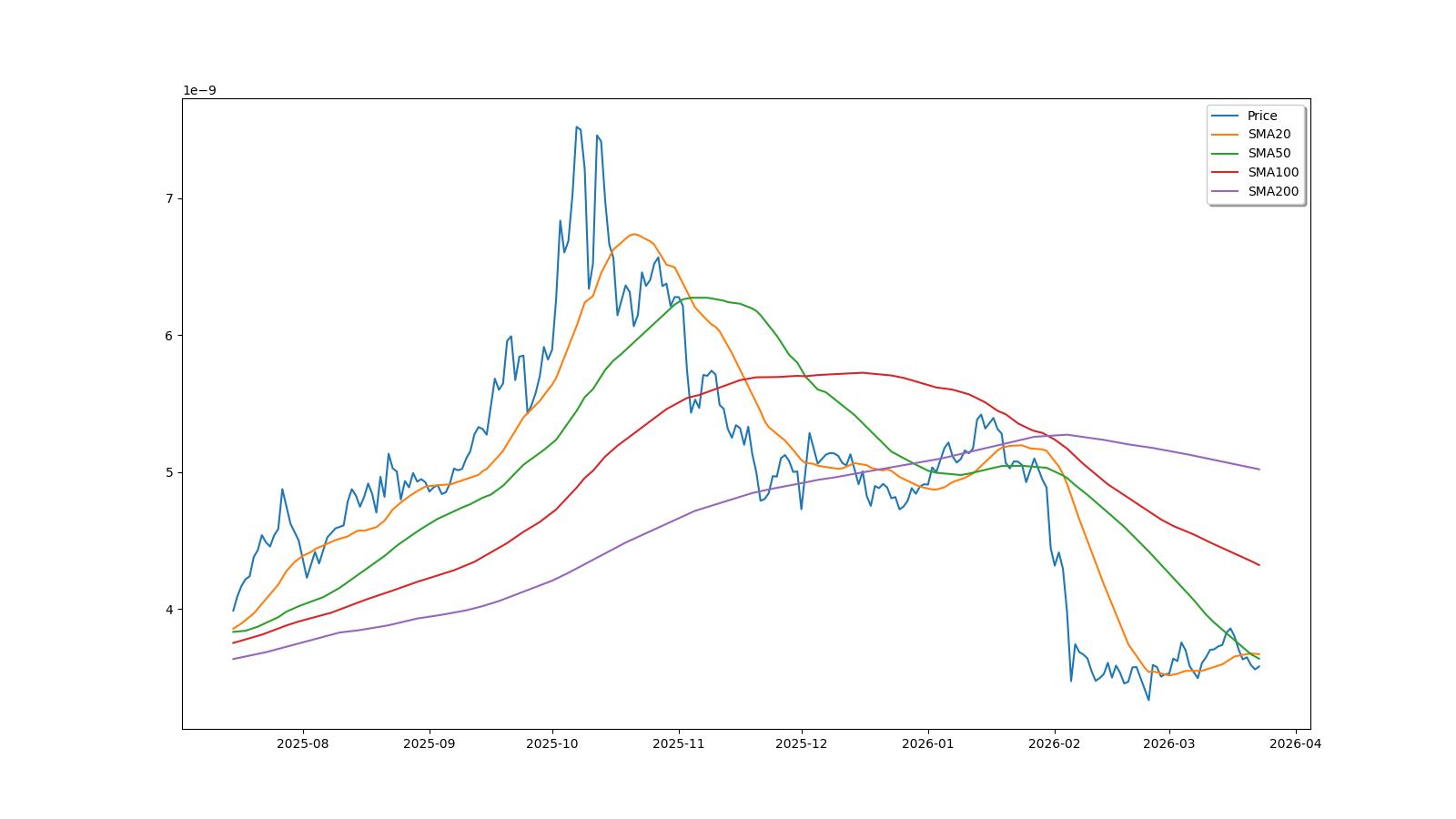 Sports 2K75 Simple Moving Averages