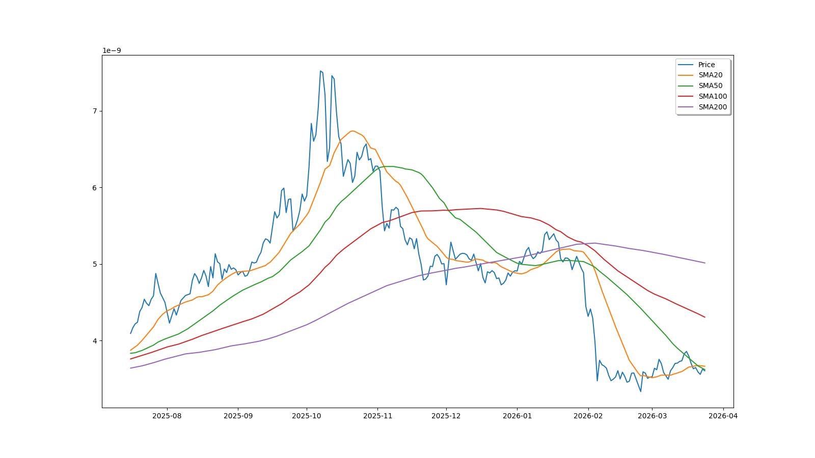 Sports 2K75 Simple Moving Averages