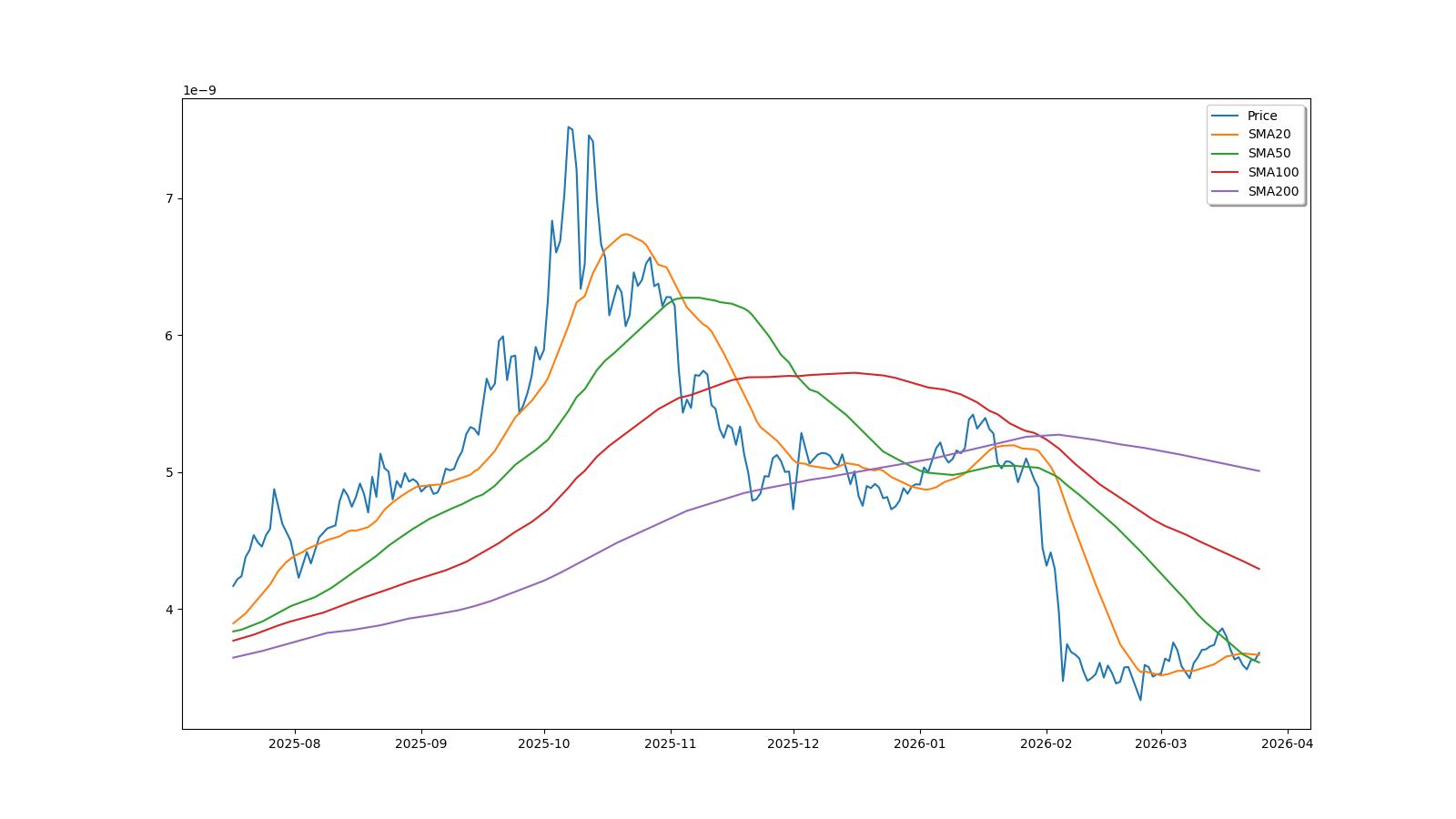 Sports 2K75 Simple Moving Averages
