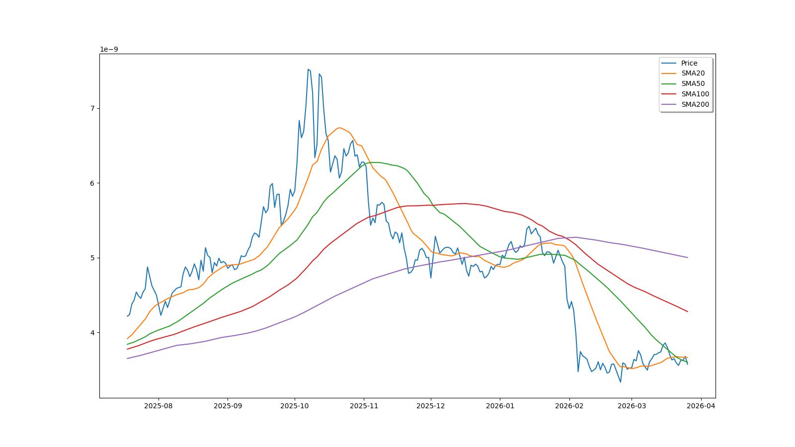 Sports 2K75 Simple Moving Averages