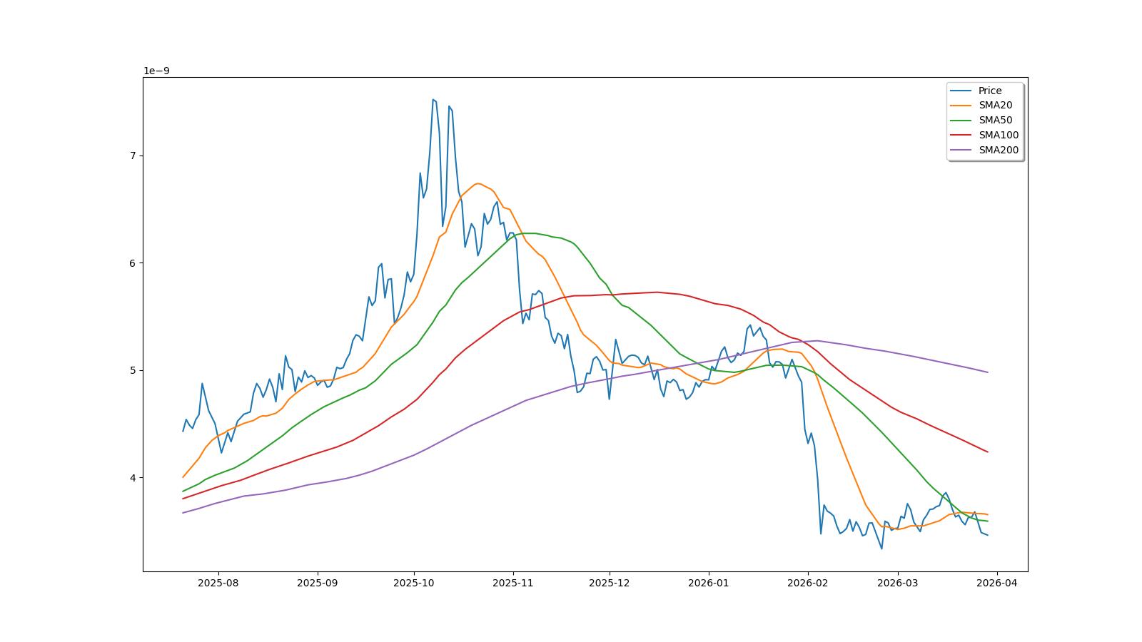 Sports 2K75 Simple Moving Averages