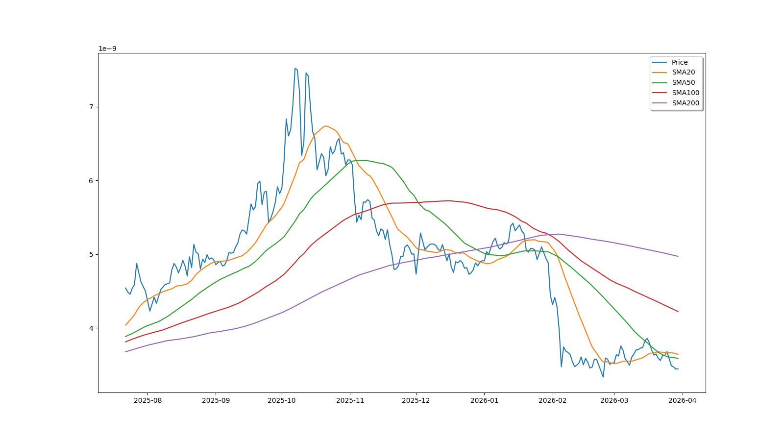 Sports 2K75 Simple Moving Averages