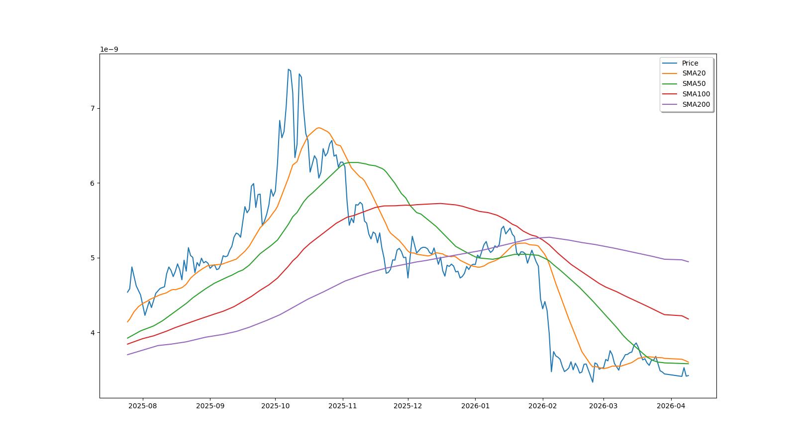 Sports 2K75 Simple Moving Averages