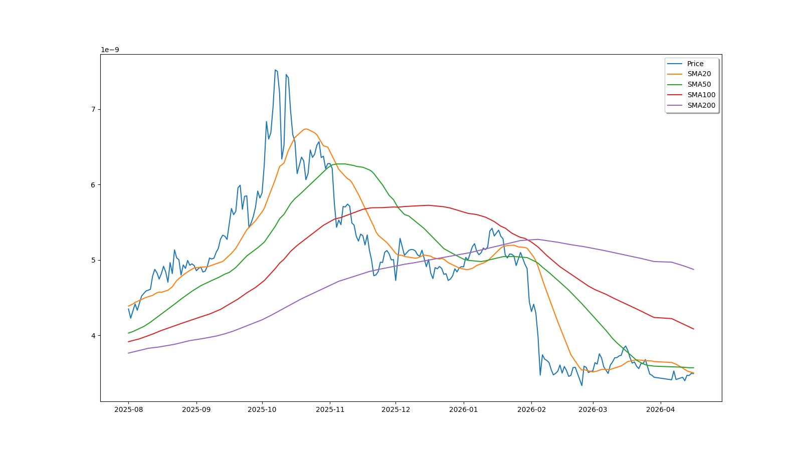 Sports 2K75 Simple Moving Averages