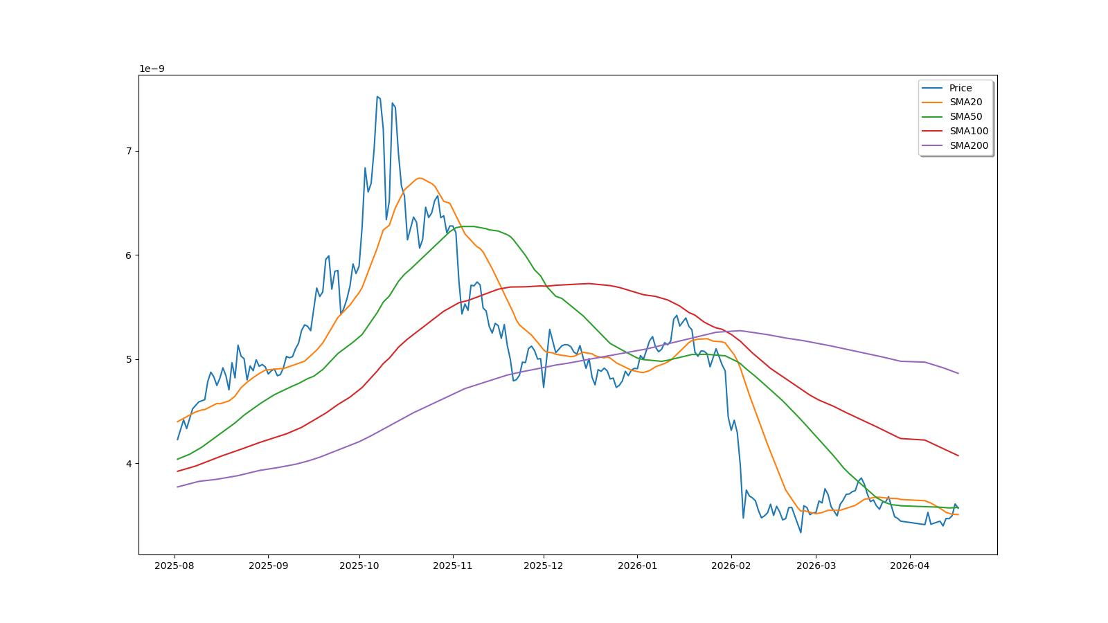 Sports 2K75 Simple Moving Averages