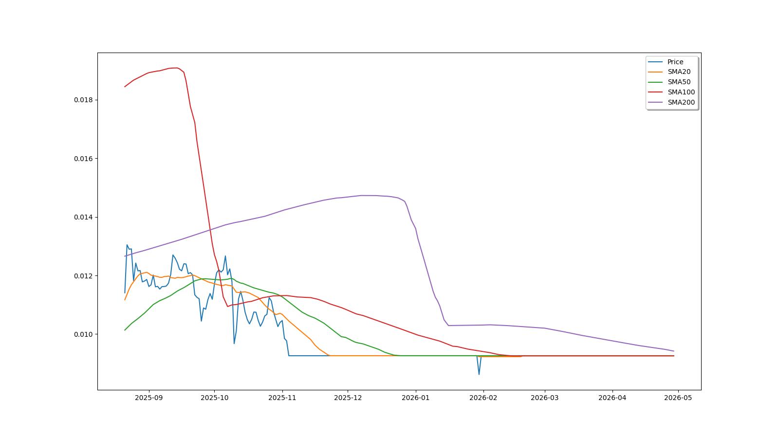 SportsIcon Simple Moving Averages
