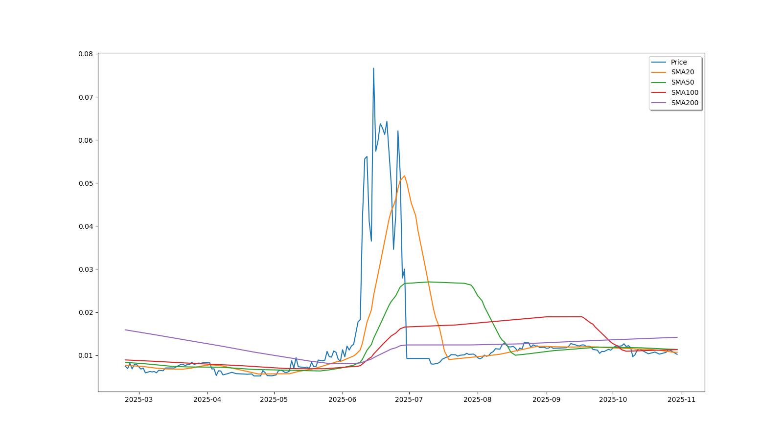 SportsIcon Simple Moving Averages