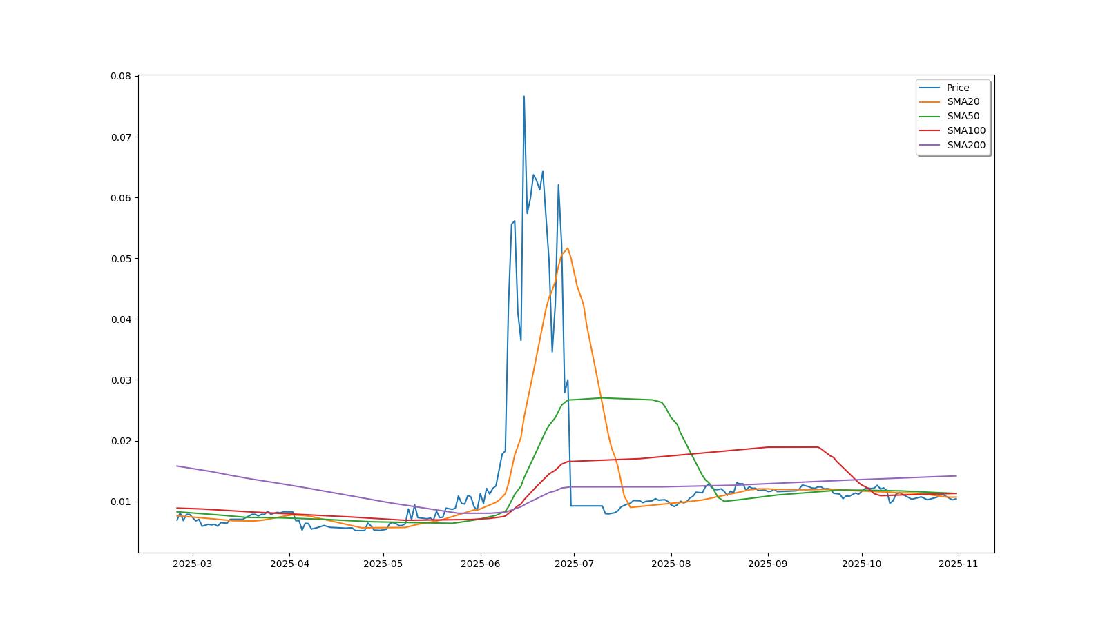 SportsIcon Simple Moving Averages